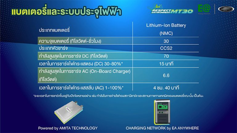 เปิดขายไทย Respect Environment MT30 ราคา 748,500 บาท 202 กม./ชาร์จ - รถ ...