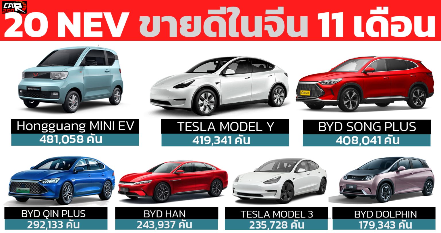 20 รถยนต์พลังงานใหม่ ขายดีในประเทศจีน 11 เดือนแรก มกราคม - พฤศจิกายน 2022 - รถใหม่วันนี้ : CAR250