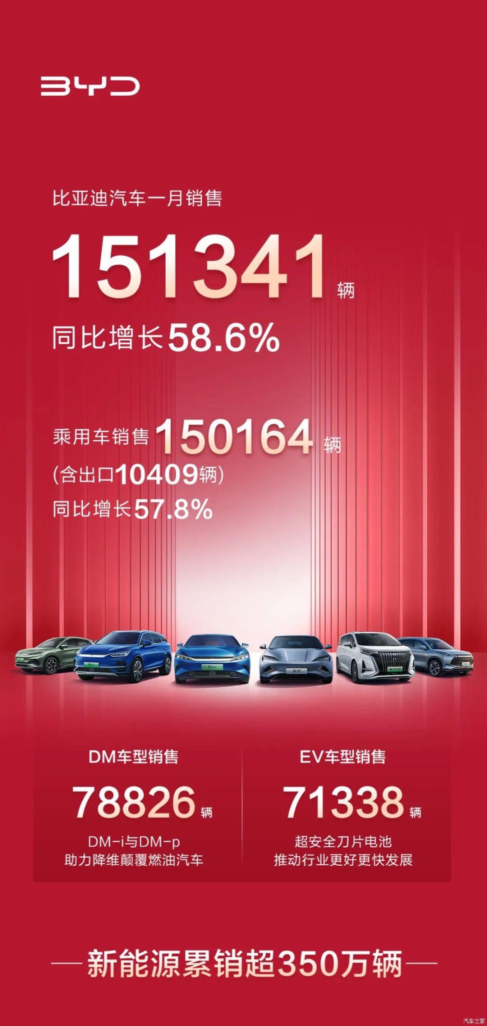 เผยยอดขาย BYD มกราคม 2023 รวม 151,341 คันในจีน ลดลง 35% เมื่อเทียบเดือน ...