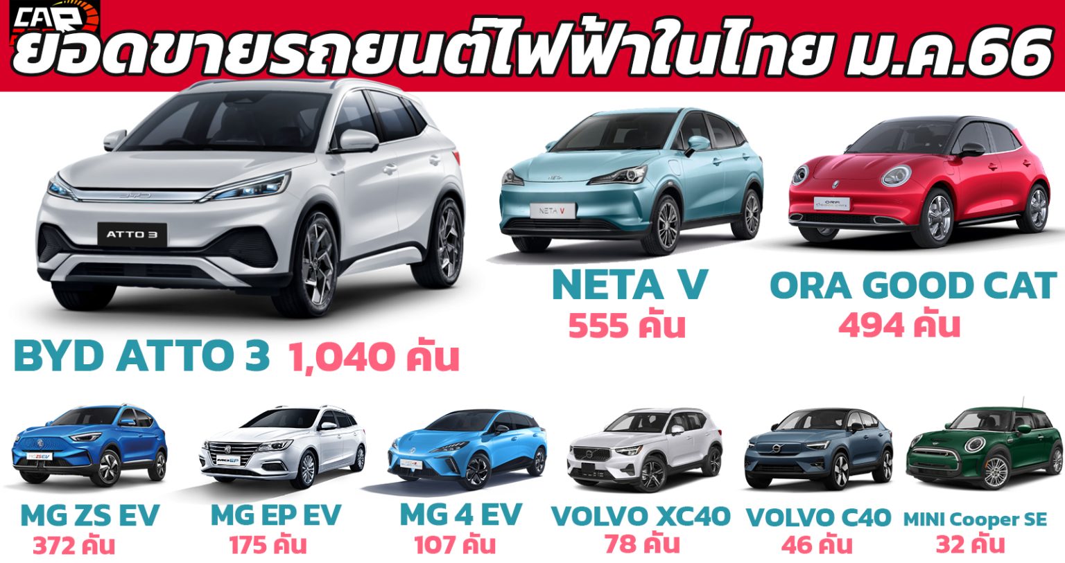 BYD ATTO 3 ยืนหนึ่งยอดขายรถยนต์ไฟฟ้าในไทย มกราคม 2566 - รถใหม่วันนี้ ...