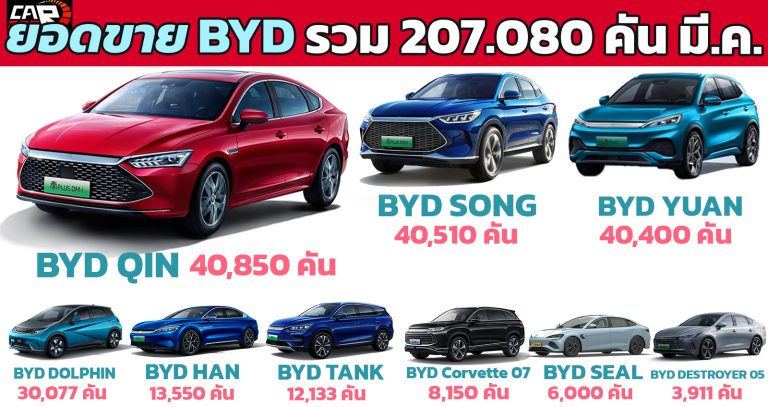 BYD SONG นำยอดขายรถยนต์พลังงานใหม่ 274,386 คัน ในเดือนกันยายน 2023 ใน ...