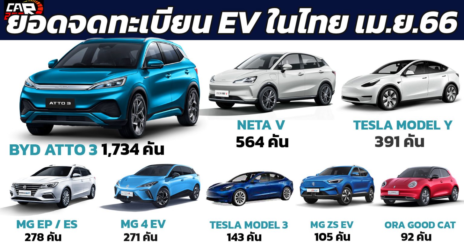 ยอดจดทะเบียนรถยนต์ไฟฟ้าเมษยน 2566 ในไทย กว่า 3 822 คัน รถใหม่วันนี้