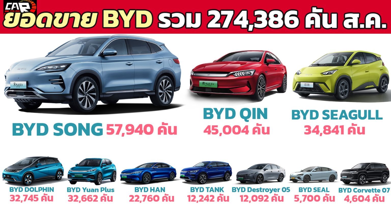 BYD SONG นำยอดขายรถยนต์พลังงานใหม่ 274,386 คัน ในเดือนกันยายน 2023 ในจีน - รถใหม่วันนี้ ข่าว ...