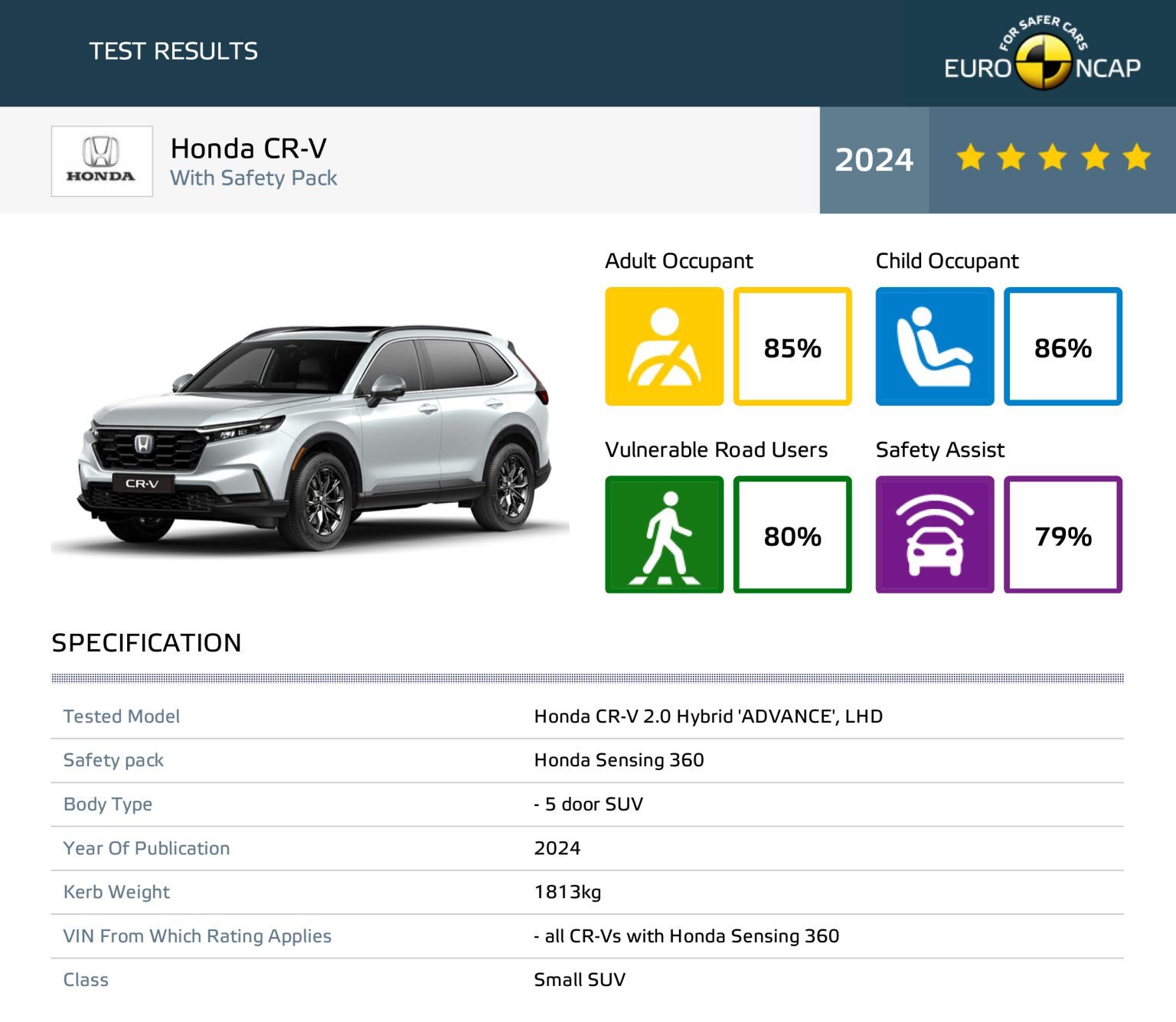 คะแนนความปลอดภัย 5 ดาว EURO NCAP ใหม่ All-NEW HONDA CR-V+ Honda Sensing 360 - รถใหม่วันนี้ ข่าว ...