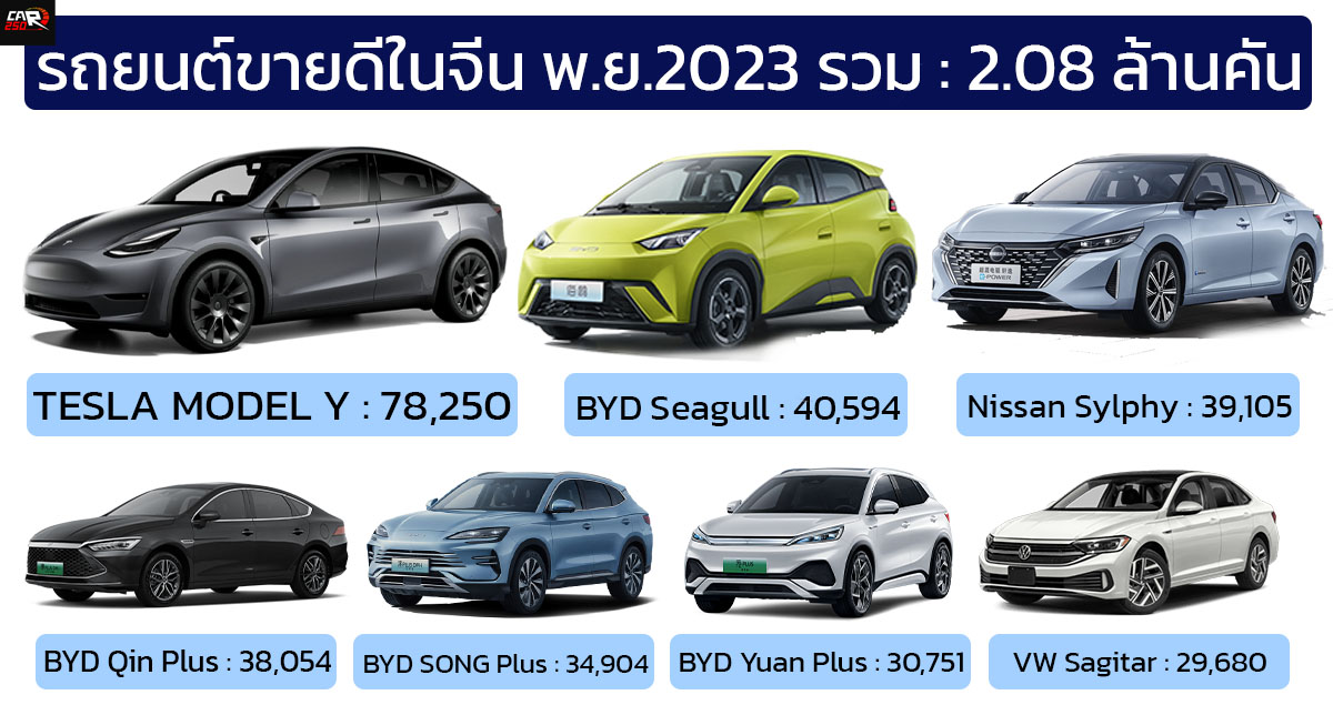 10 รถยนต์ที่มียอดขายสูงสุดในประเทศจีน พฤศจิกายน 2023 รวม 2,080,000 คัน ...