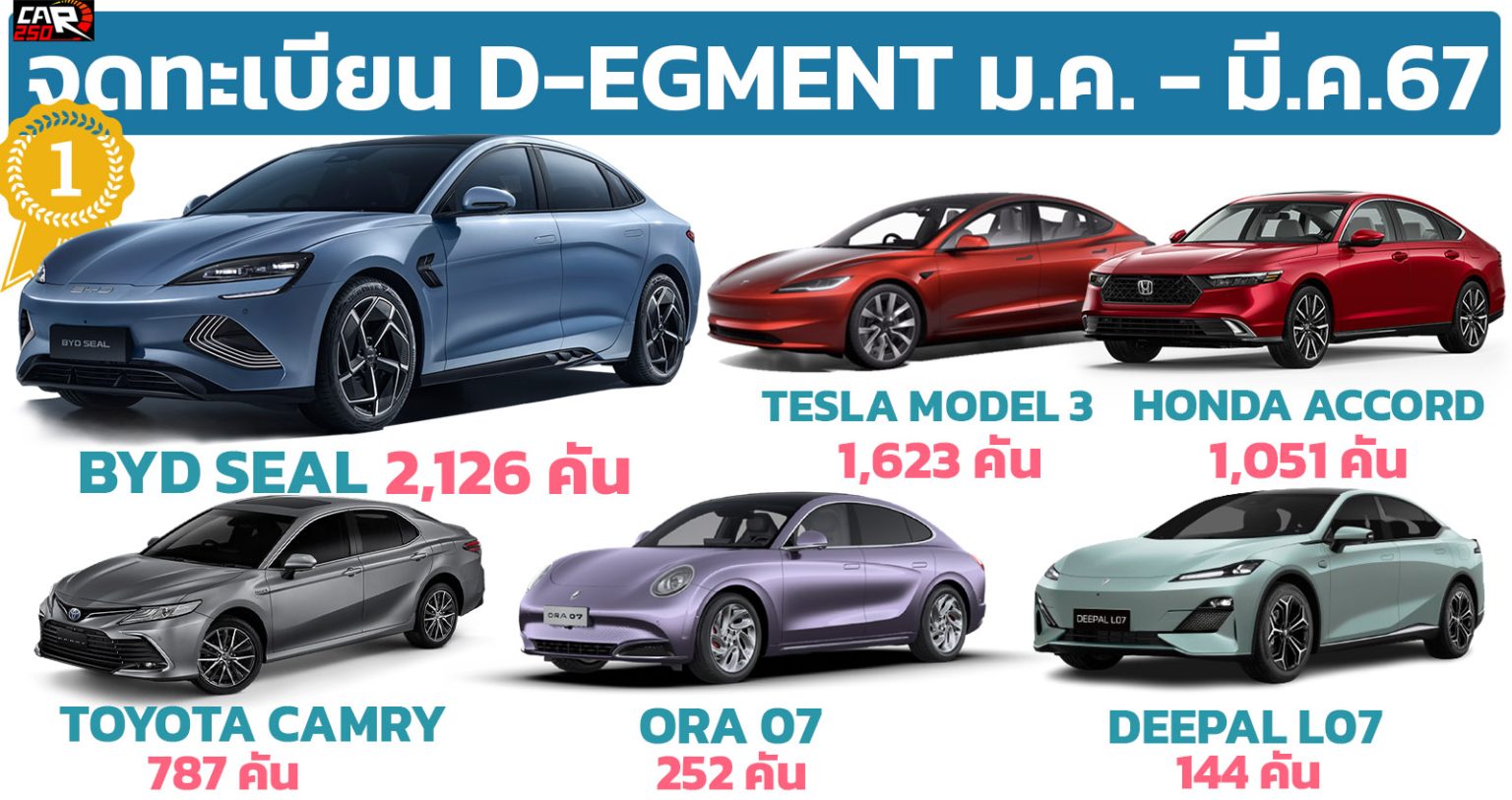 ยอดจดทะเบียนรถยนต์ D-SEGMENT มกราคม - มีนาคม 2567 รวม 5,983 คัน ในไทย ...