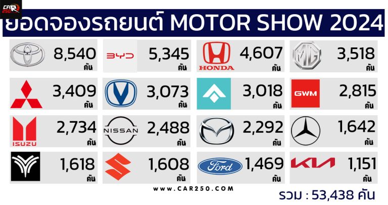 ยอดจองรถยนต์ MOTOR SHOW 2024 รวม 53,438 คัน - รถใหม่วันนี้ ข่าวรถยนต์ ...