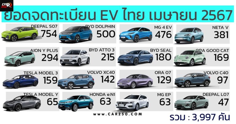 ยอดจดทะเบียนรถยนต์ไฟฟ้าในเดือนเมษายน 2567 ในประเทศไทย รวม 3,997 คัน - รถใหม่วันนี้ ข่าวรถยนต์ EV ...
