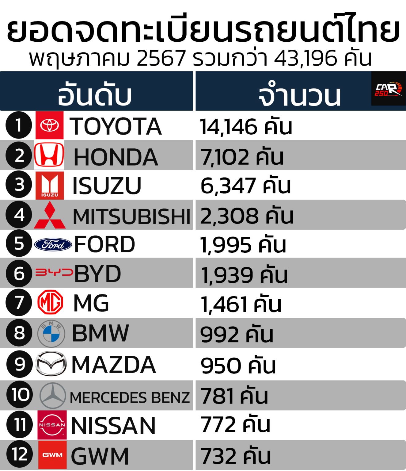ยอดจดทะเบียนรถยนต์ในประเทศไทยเดือนพฤษภาคม 2567 รวมกว่า 43,196 คัน - รถใหม่วันนี้ ข่าวรถยนต์ EV ...