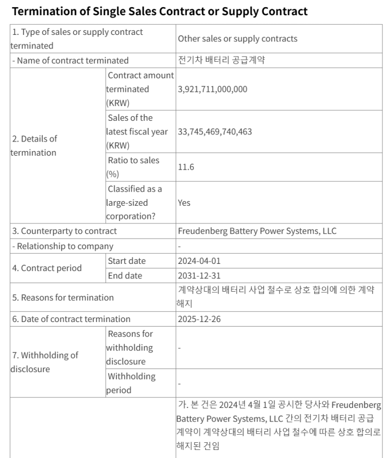 สัปดาห์นรก ! LG โดนเทสัญญาแบตฯ 2.8 แสนล้านบาท ขายโรงงานแบตฯ 8.82 หมื่น ...